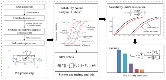 Energies | Free Full-Text | Imprecise P-Box Sensitivity Analysis of an Aero-Engine Combustor ...
