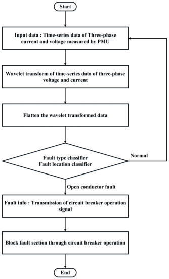 Prevention of Wildfires Using an AI-Based Open Conductor Fault Detection Method on Overhead Line