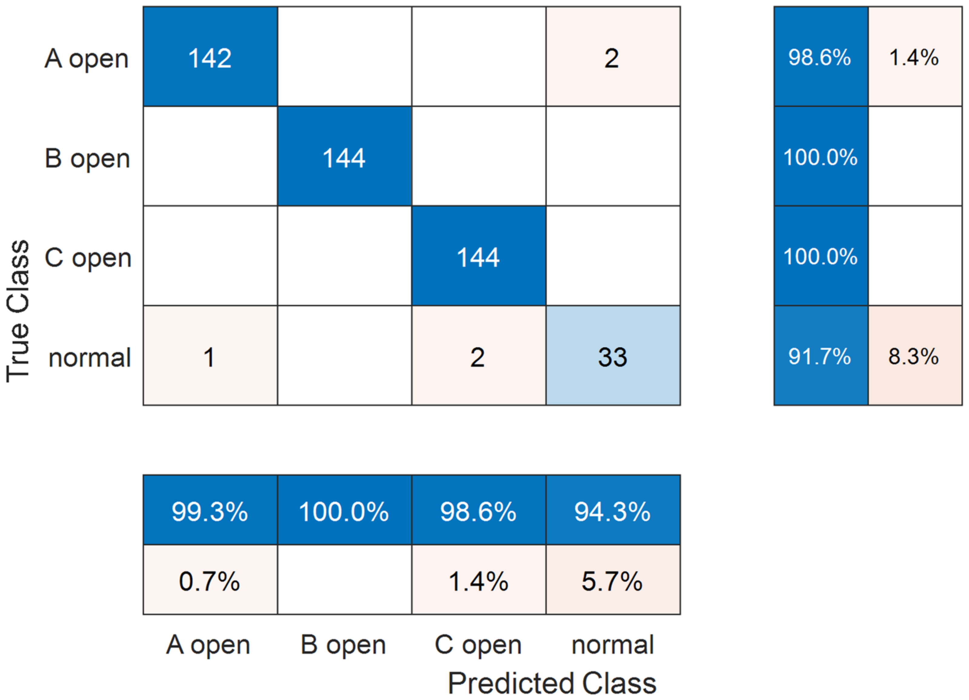 Prevention of Wildfires Using an AI-Based Open Conductor Fault Detection Method on Overhead Line