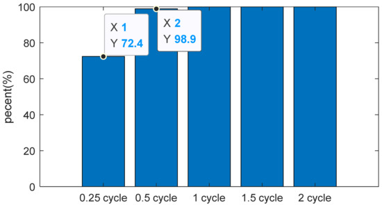 Prevention of Wildfires Using an AI-Based Open Conductor Fault Detection Method on Overhead Line