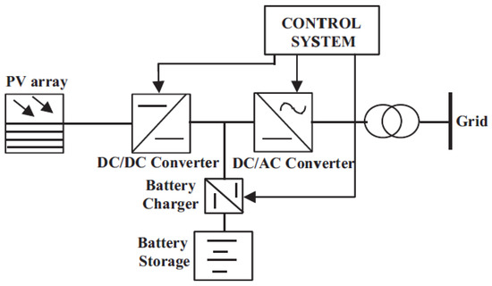 Investigating the Impact of Grid-Tied Photovoltaic System in the Aljouf ...