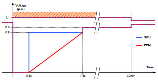 Investigating the Impact of Grid-Tied Photovoltaic System in the Aljouf ...