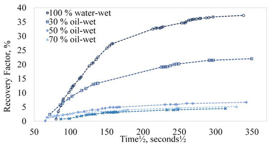 A Review of Wettability Alteration by Spontaneous Imbibition Using Low ...