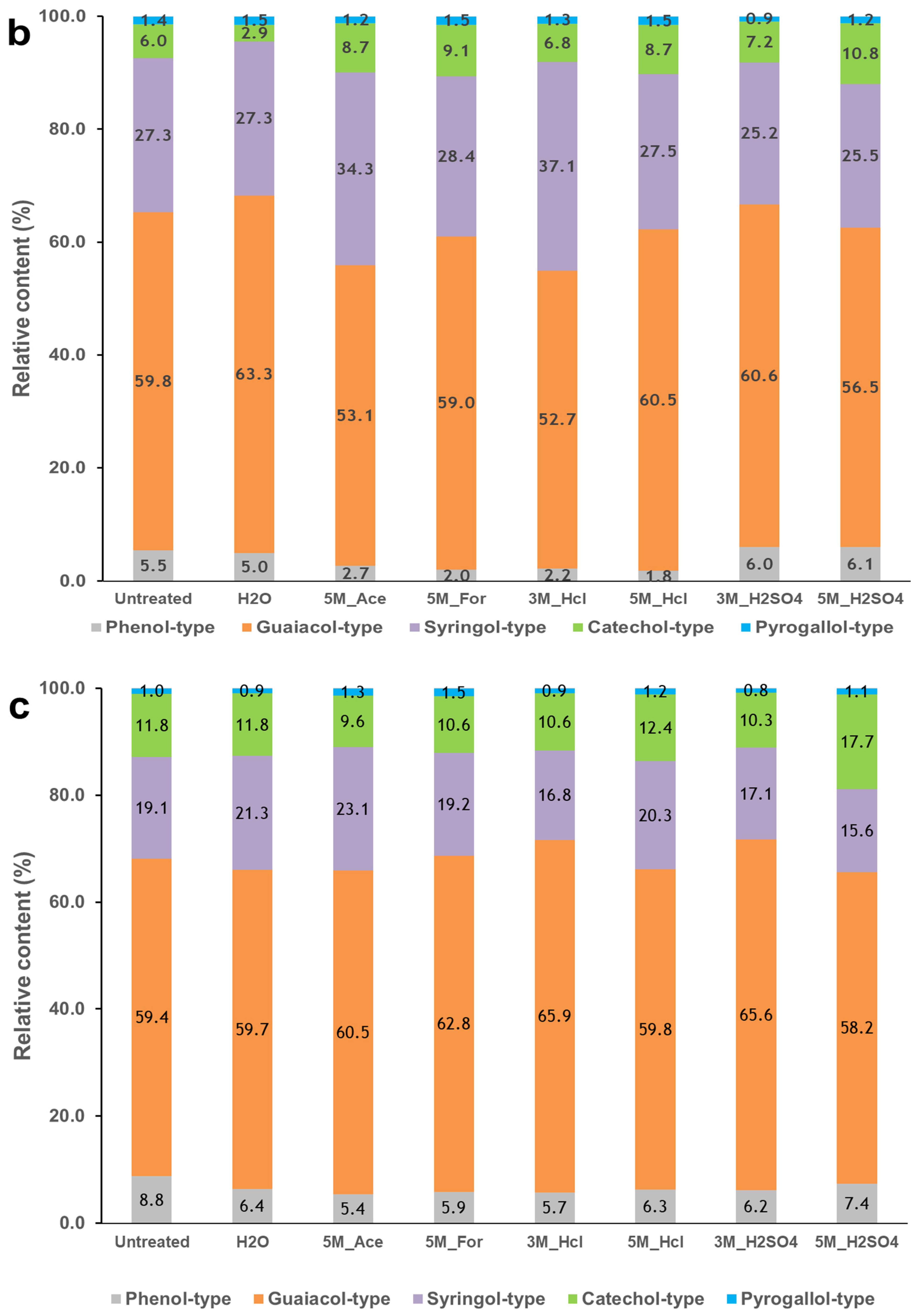 Effect of Acid Pretreatment on the Primary Products of Biomass Fast Pyrolysis
