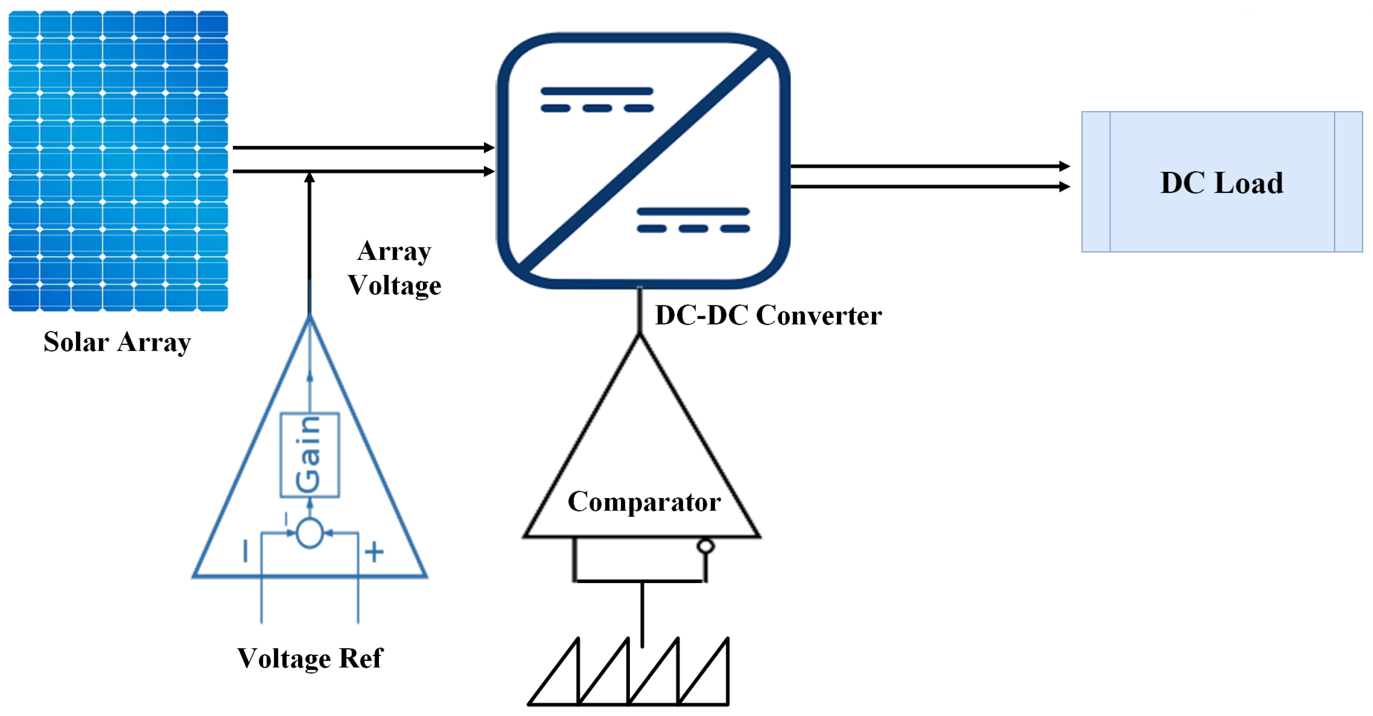 The Maximum Power Point Tracking (MPPT) of a Partially Shaded PV Array ...