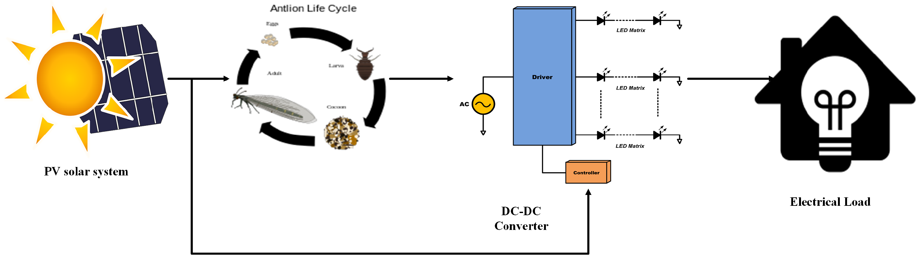 The Maximum Power Point Tracking (MPPT) of a Partially Shaded PV Array for Optimization Using ...