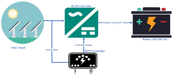The Maximum Power Point Tracking (MPPT) of a Partially Shaded PV Array for Optimization Using ...