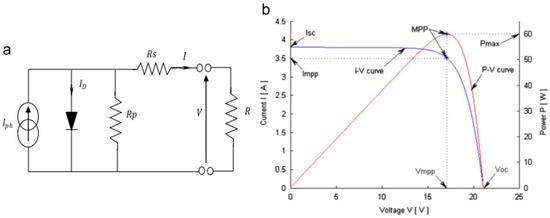 The Maximum Power Point Tracking (MPPT) of a Partially Shaded PV Array for Optimization Using ...