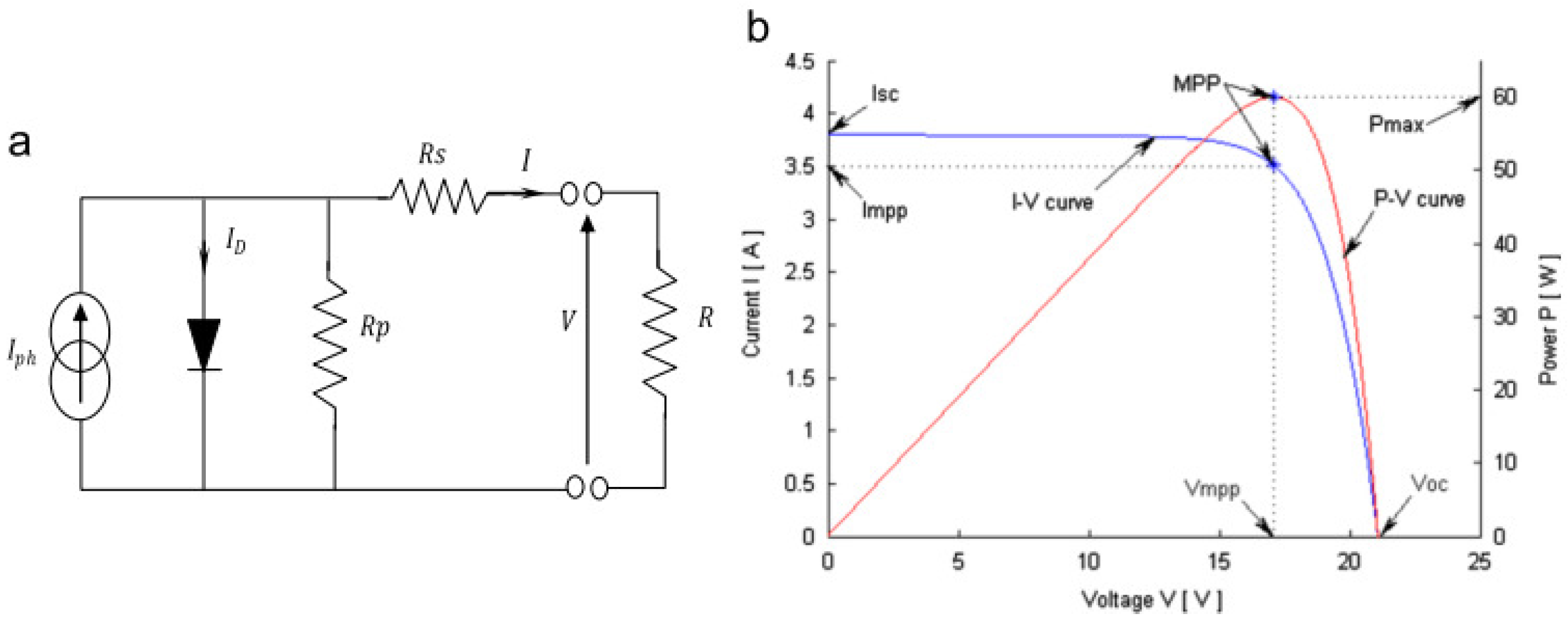 The Maximum Power Point Tracking (MPPT) of a Partially Shaded PV Array for Optimization Using ...