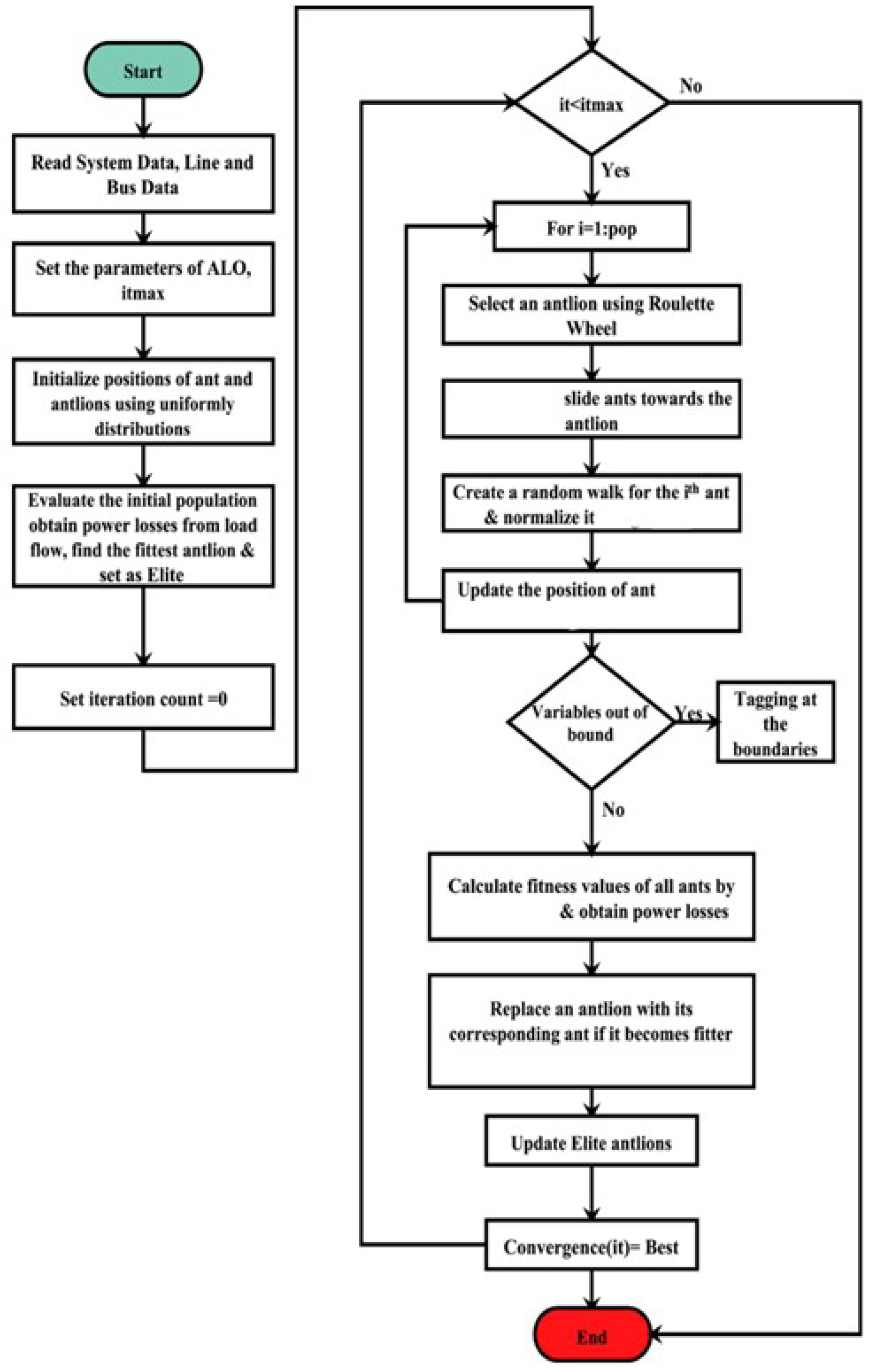 The Maximum Power Point Tracking (MPPT) of a Partially Shaded PV Array for Optimization Using ...