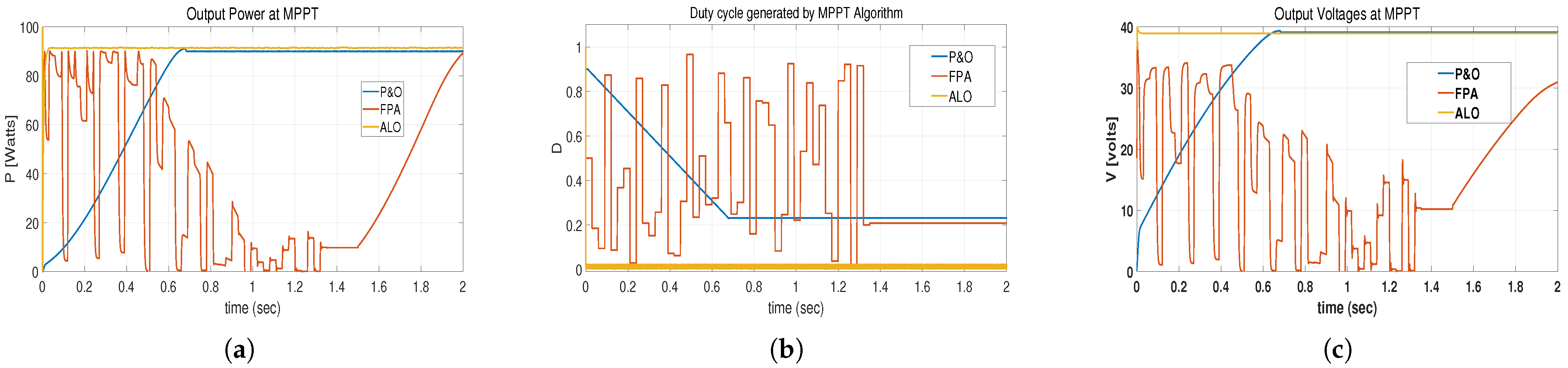 The Maximum Power Point Tracking (MPPT) of a Partially Shaded PV Array for Optimization Using ...