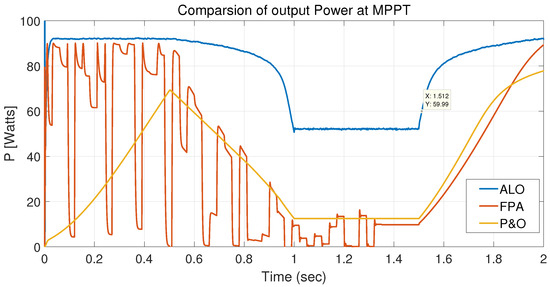 The Maximum Power Point Tracking (MPPT) of a Partially Shaded PV Array for Optimization Using ...