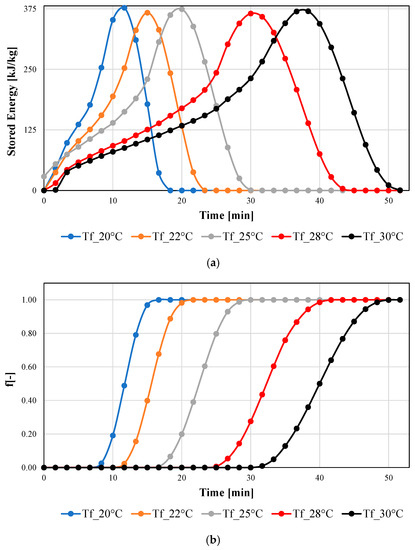 Experiments and Modeling of Solid–Solid Phase Change Material-Loaded ...