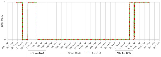 Edge-Based Real-Time Occupancy Detection System through a Non-Intrusive ...