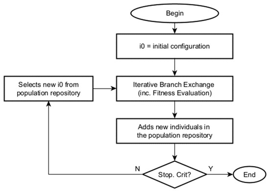 Distribution Network Reconfiguration Using Iterative Branch Exchange and Clustering Technique
