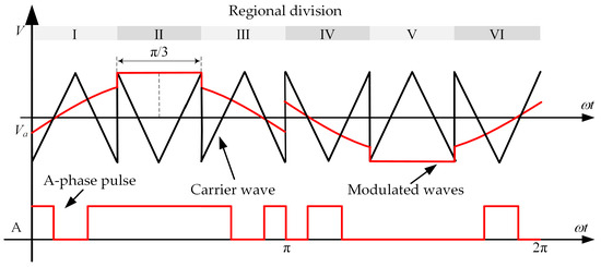 Optimized Synchronous Pulse Width Modulation Strategy Based on Discontinuous Carriers