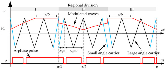 Optimized Synchronous Pulse Width Modulation Strategy Based on ...