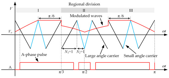Optimized Synchronous Pulse Width Modulation Strategy Based on Discontinuous Carriers