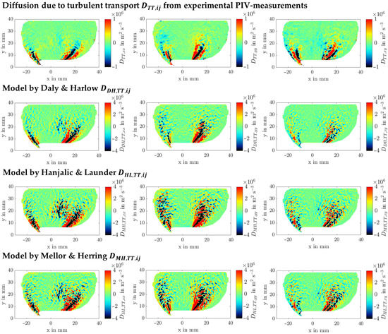 Flow Field Investigation of a Single Engine Valve Using PIV, POD, and LES