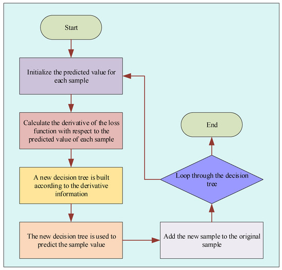 XGBoost-Based Intelligent Decision Making of HVDC System with Knowledge ...