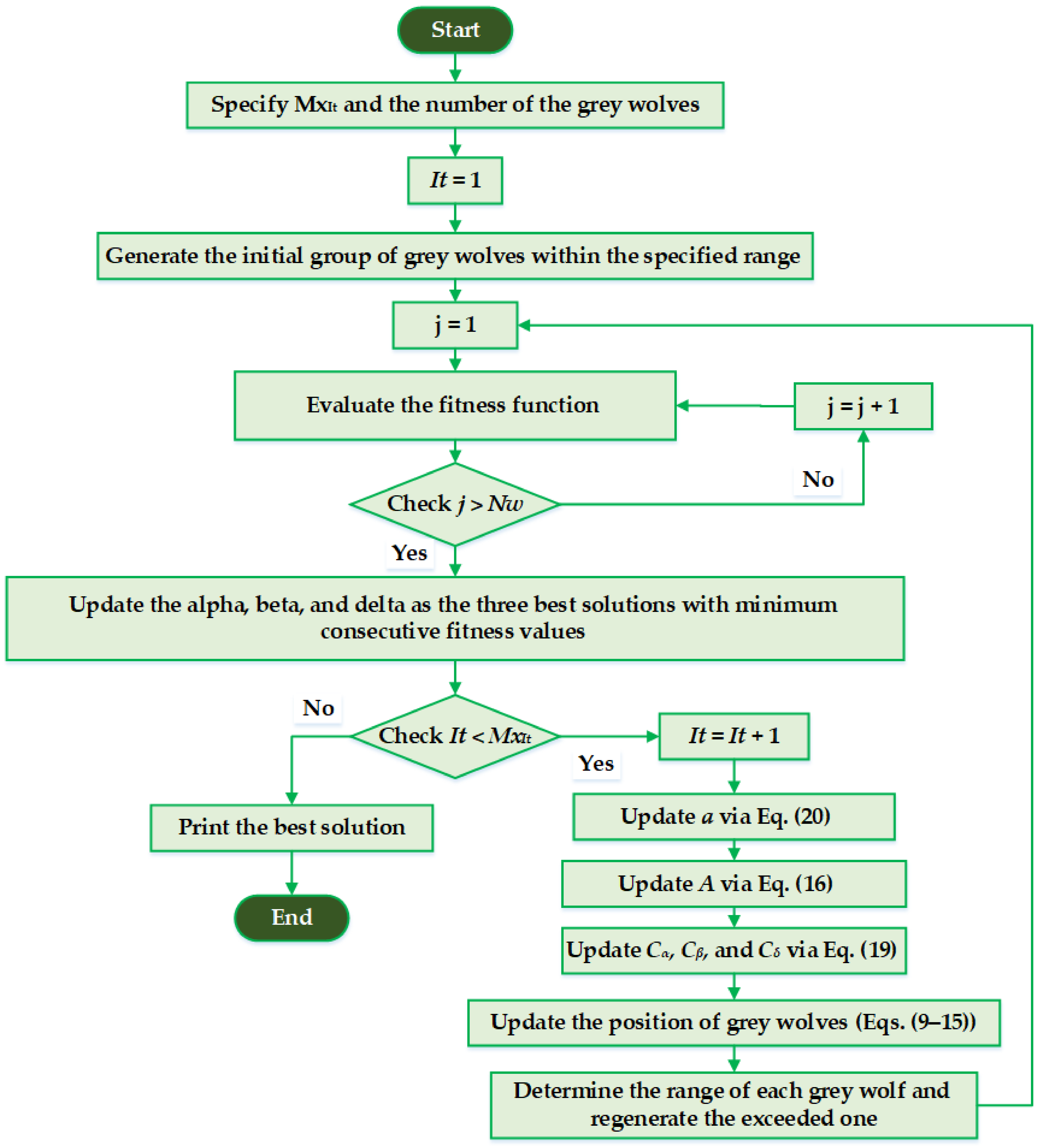 Energies | Free Full-Text | Single- and Multi-Objective Optimization ...