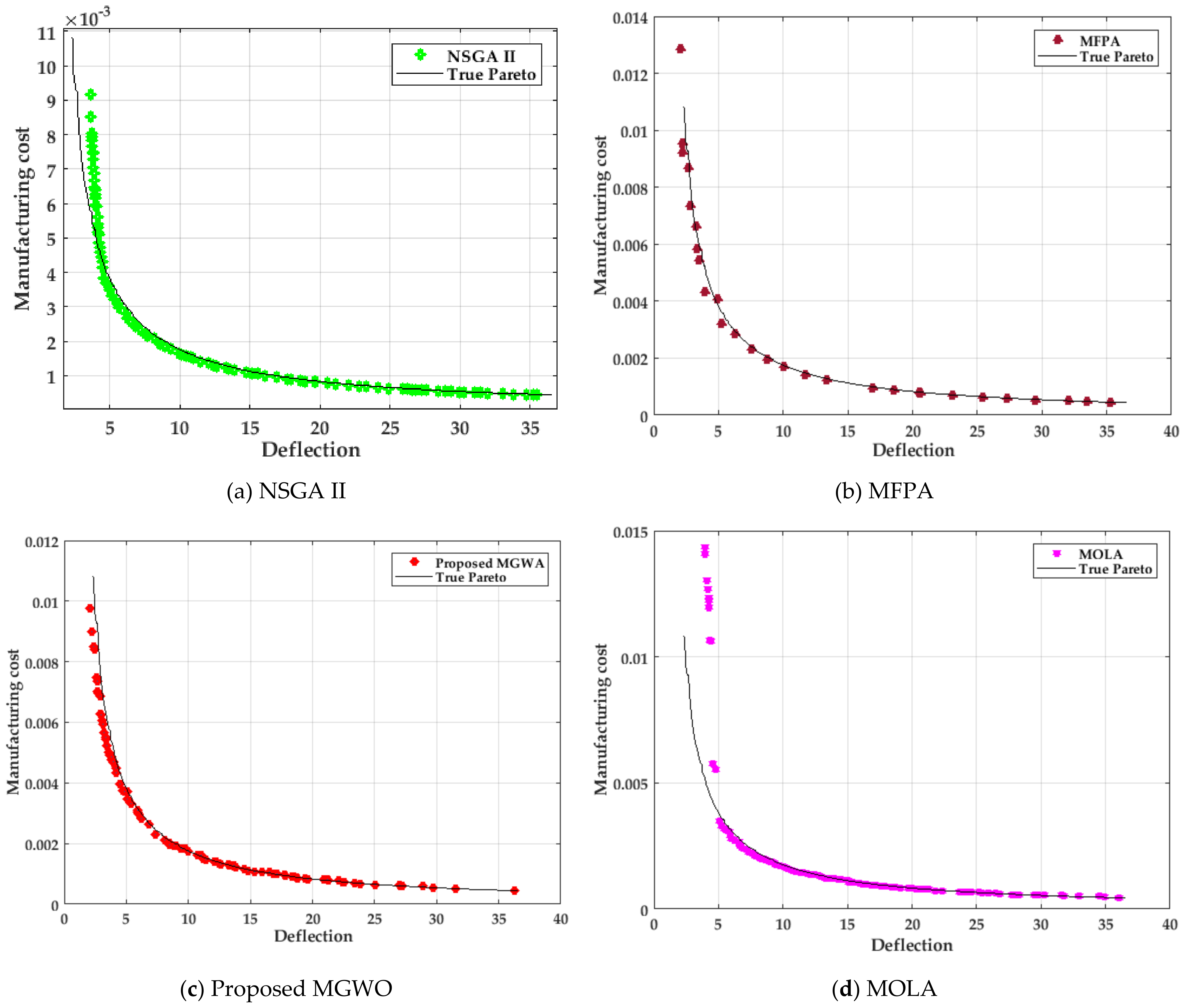Single- and Multi-Objective Optimization Frameworks of Shape Design of ...