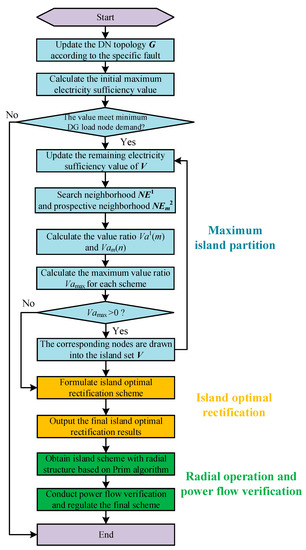 Energies | Free Full-Text | An Optimal Scheduling Method of Shared Energy Storage System ...