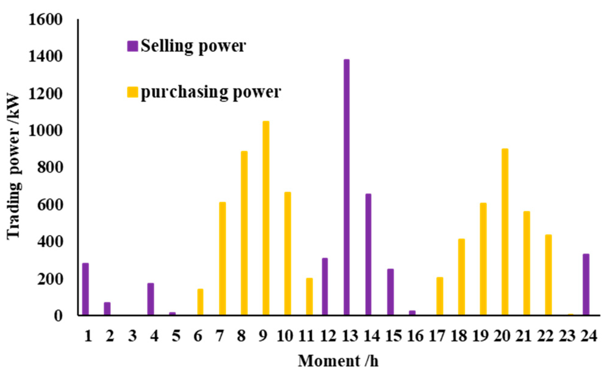 Energies | Free Full-Text | An Optimal Scheduling Method of Shared Energy Storage System ...