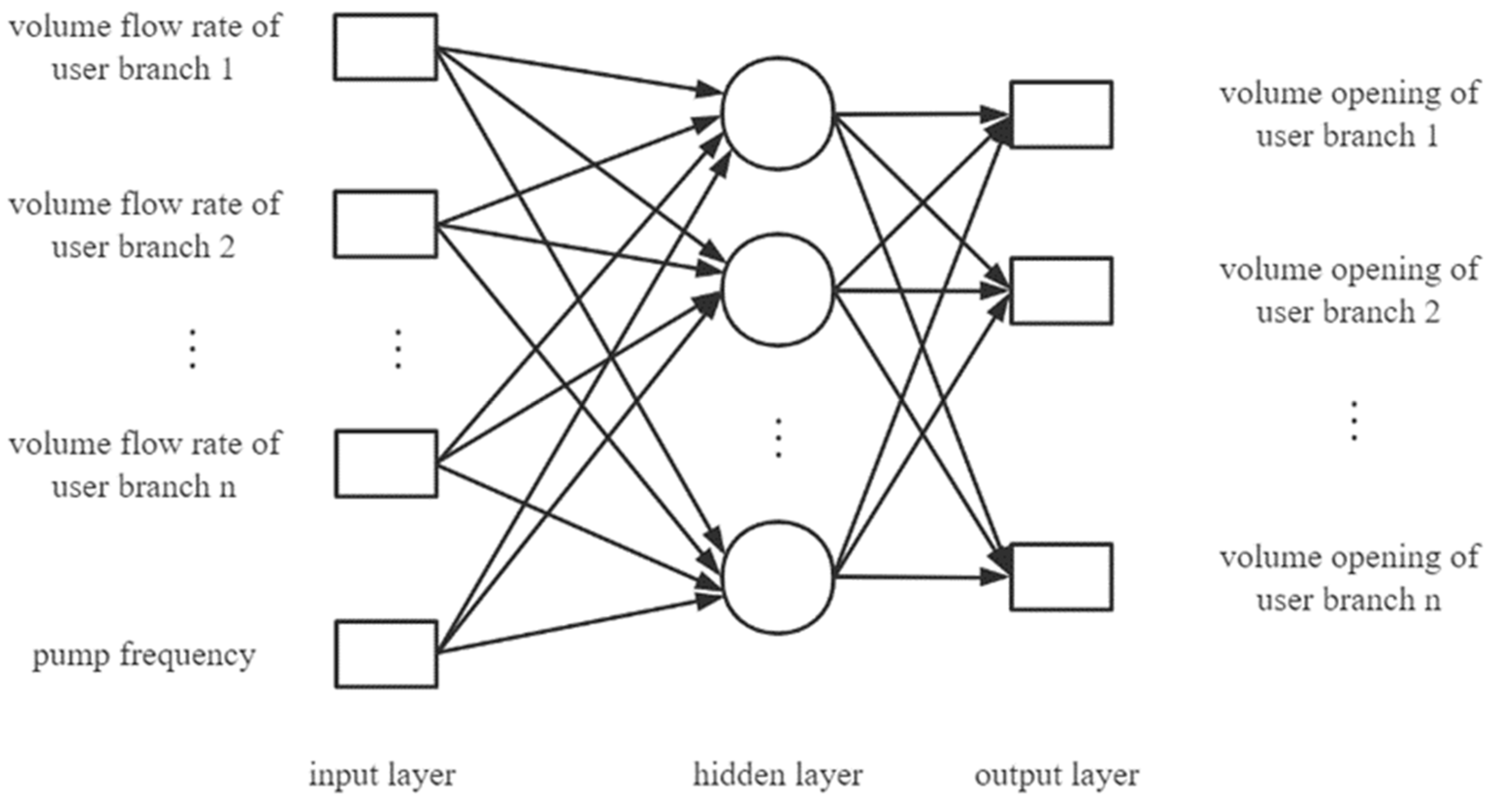 Pump-Valve Combined Control of a HVAC Chilled Water System Using an Artificial Neural Network Model