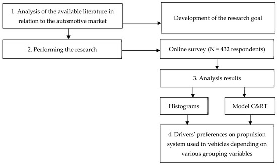 Vehicle Market Analysis of Drivers’ Preferences in Terms of the ...