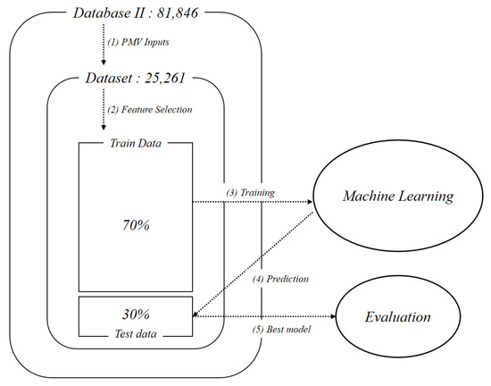 PMV Dimension Reduction Utilizing Feature Selection Method: Comparison ...