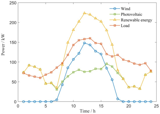 Two-Stage Optimal Scheduling of Highway Self-Consistent Energy System ...