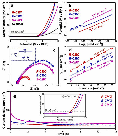 Morphology Regulated Hierarchical Rods-, Buds-, and Sheets-like CoMoO4 ...