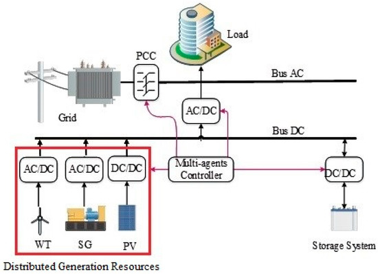 Energies | Free Full-Text | Multi-Agent-Based Controller for Microgrids: An Overview and Case Study