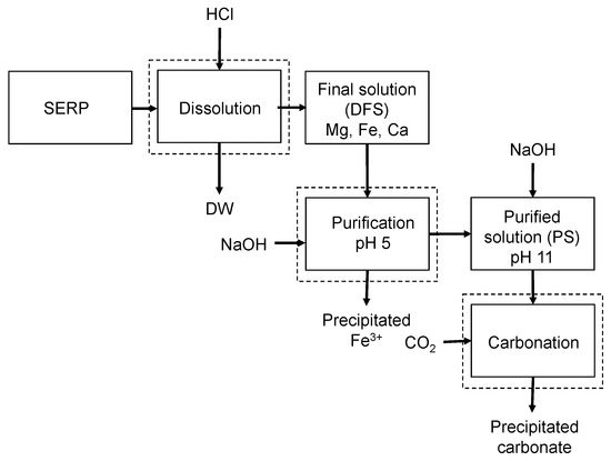 Experimental Study on Mineral Dissolution and Carbonation Efficiency Applied to pH-Swing Mineral ...