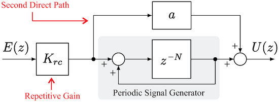 Energies | Free Full-Text | Zero-Phase FIR Filter Design Algorithm for ...
