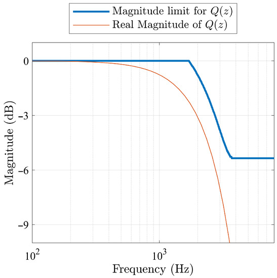 Energies | Free Full-Text | Zero-Phase FIR Filter Design Algorithm for ...