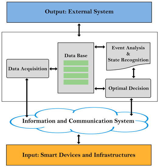Distribution Network Reconfiguration Based on Hybrid Golden Flower Algorithm for Smart Cities ...