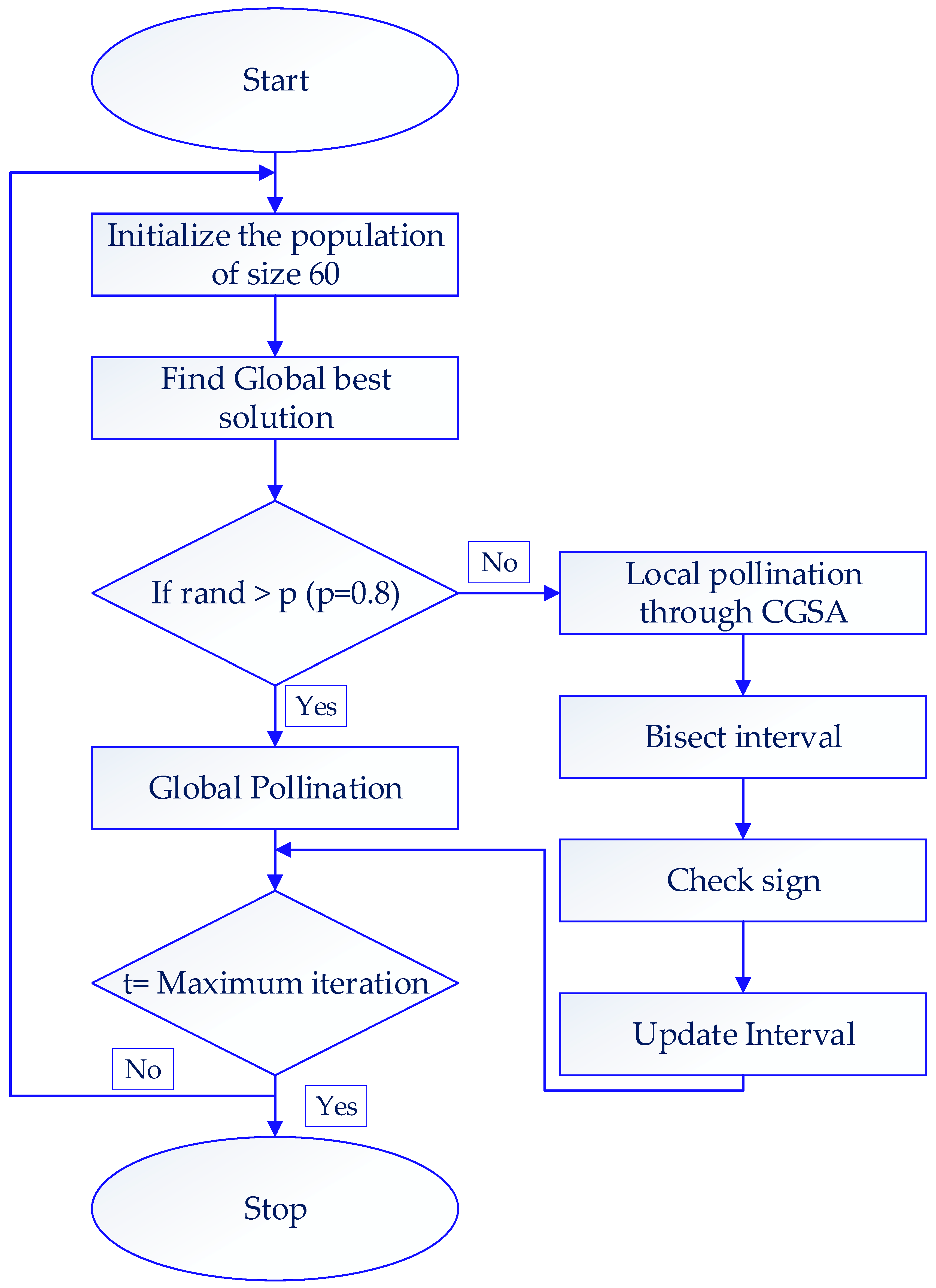 Distribution Network Reconfiguration Based On Hybrid Golden Flower Algorithm For Smart Cities