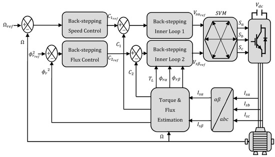 Autonomous Electric-Vehicle Control Using Speed Planning Algorithm and ...