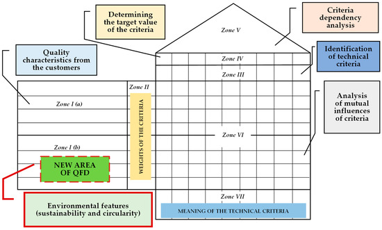 A New QFD CE Method for Considering the Concept of Sustainable Development and Circular Economy