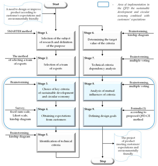 A New QFD-CE Method for Considering the Concept of Sustainable ...