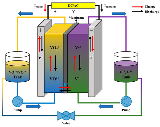 A Study on Capacity and State of Charge Estimation of VRFB Systems ...
