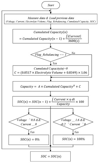 A Study on Capacity and State of Charge Estimation of VRFB Systems ...