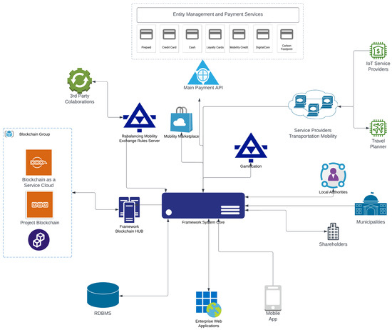 A Hyper-Integrated Mobility as a Service (MaaS) to Gamification and ...