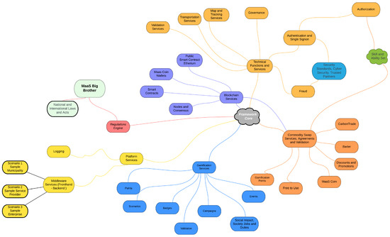 A Hyper-Integrated Mobility as a Service (MaaS) to Gamification and ...