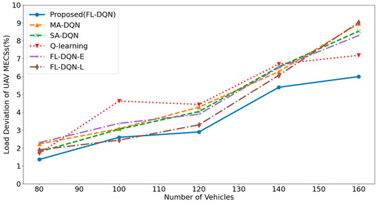 Federated-Learning-Based Energy-Efficient Load Balancing for UAV-Enabled MEC System in Vehicular ...