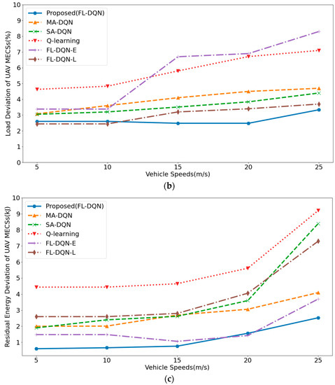 Federated-Learning-Based Energy-Efficient Load Balancing for UAV-Enabled MEC System in Vehicular ...