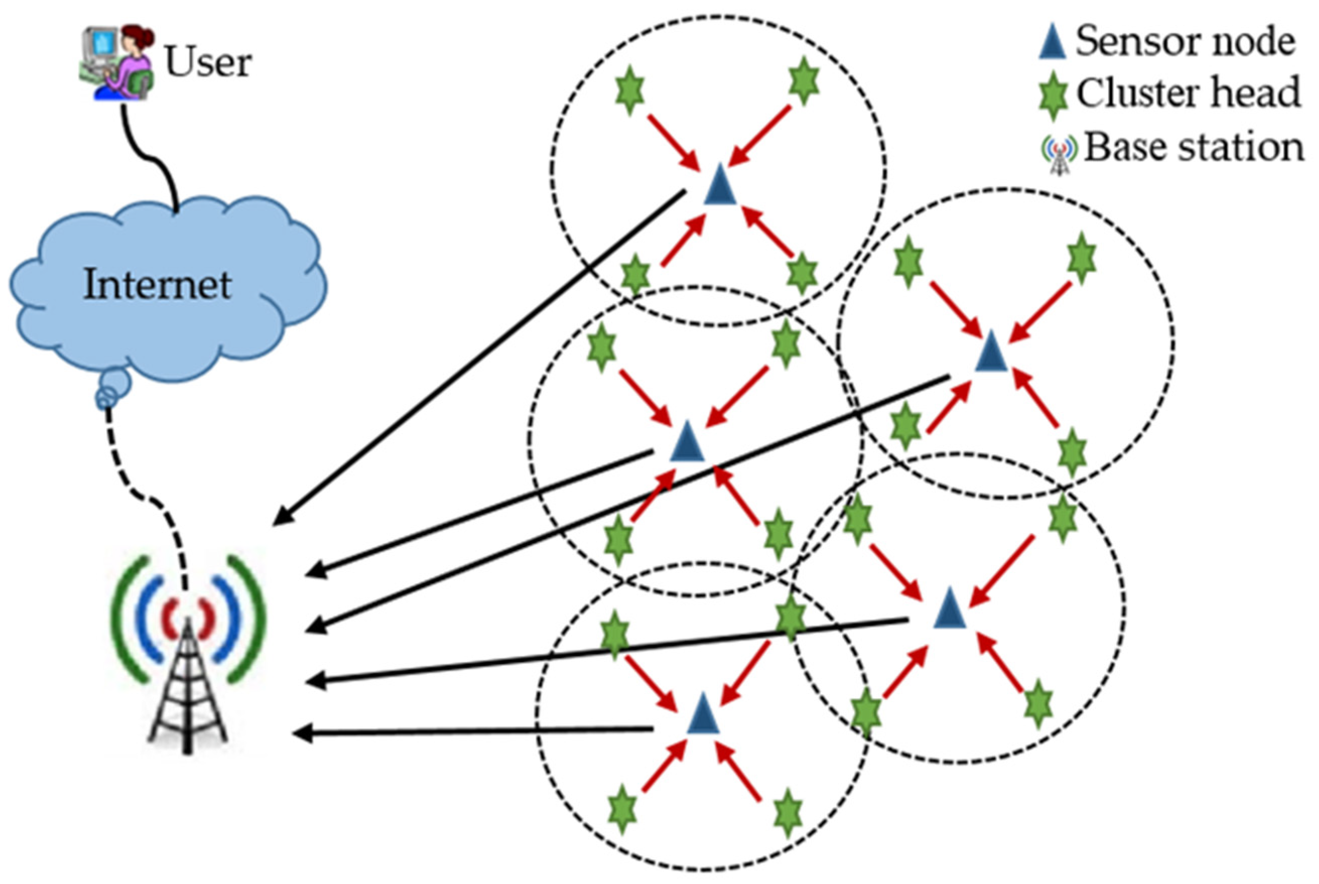 Energies Free Full Text An Energy Efficient Data Aggregation Clustering Algorithm For