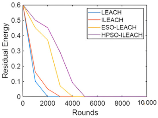 Energies Free Full Text An Energy Efficient Data Aggregation Clustering Algorithm For